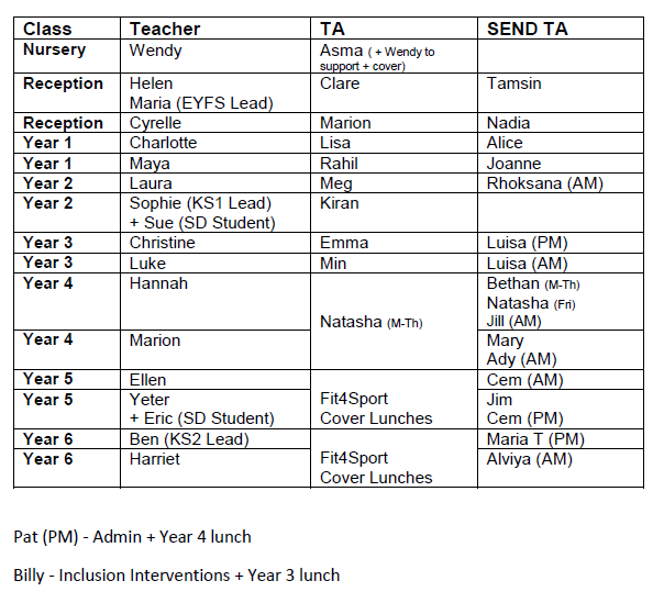 Staff Structure | William Patten Primary School